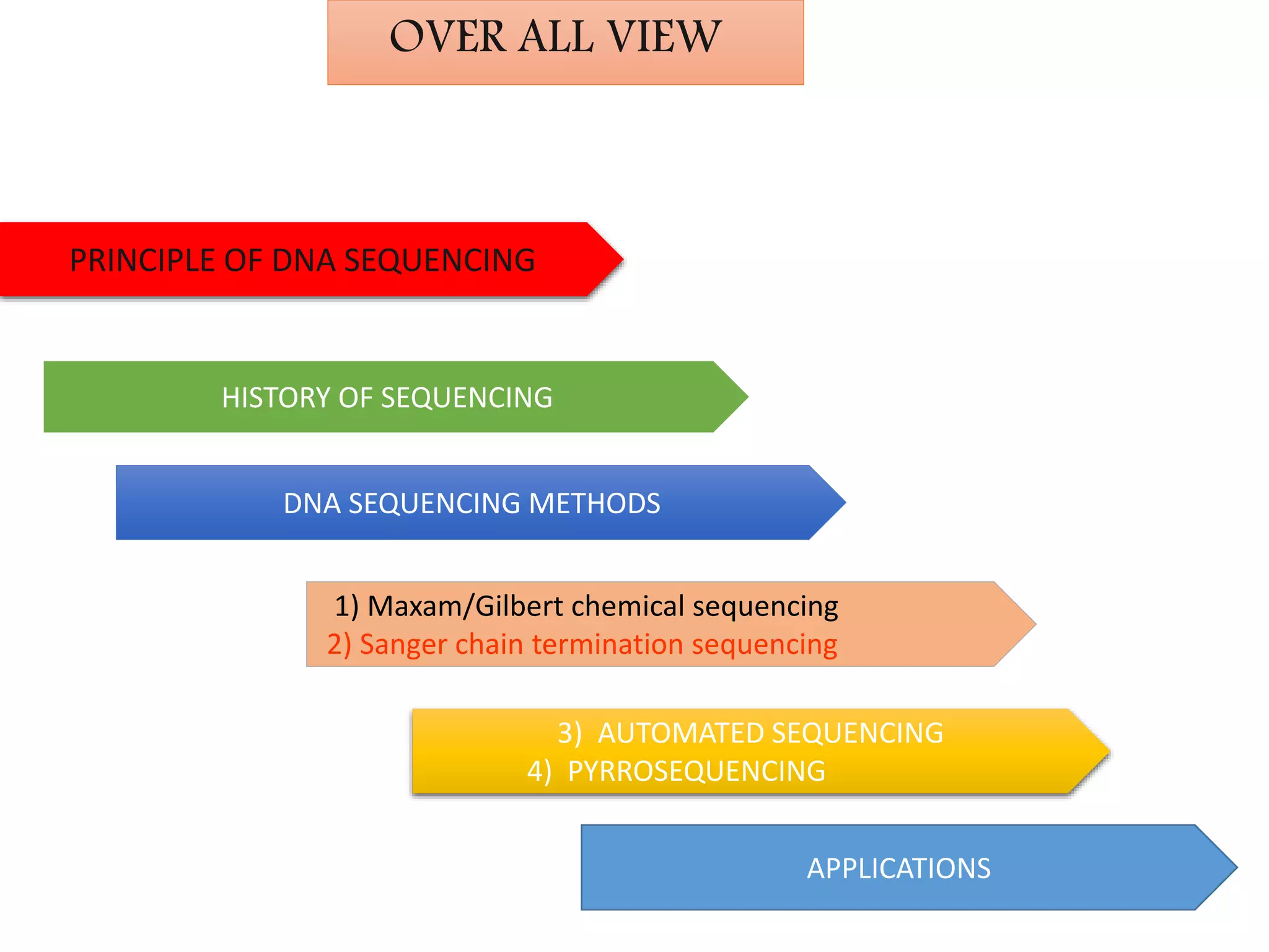 Dna sequening | PPTX