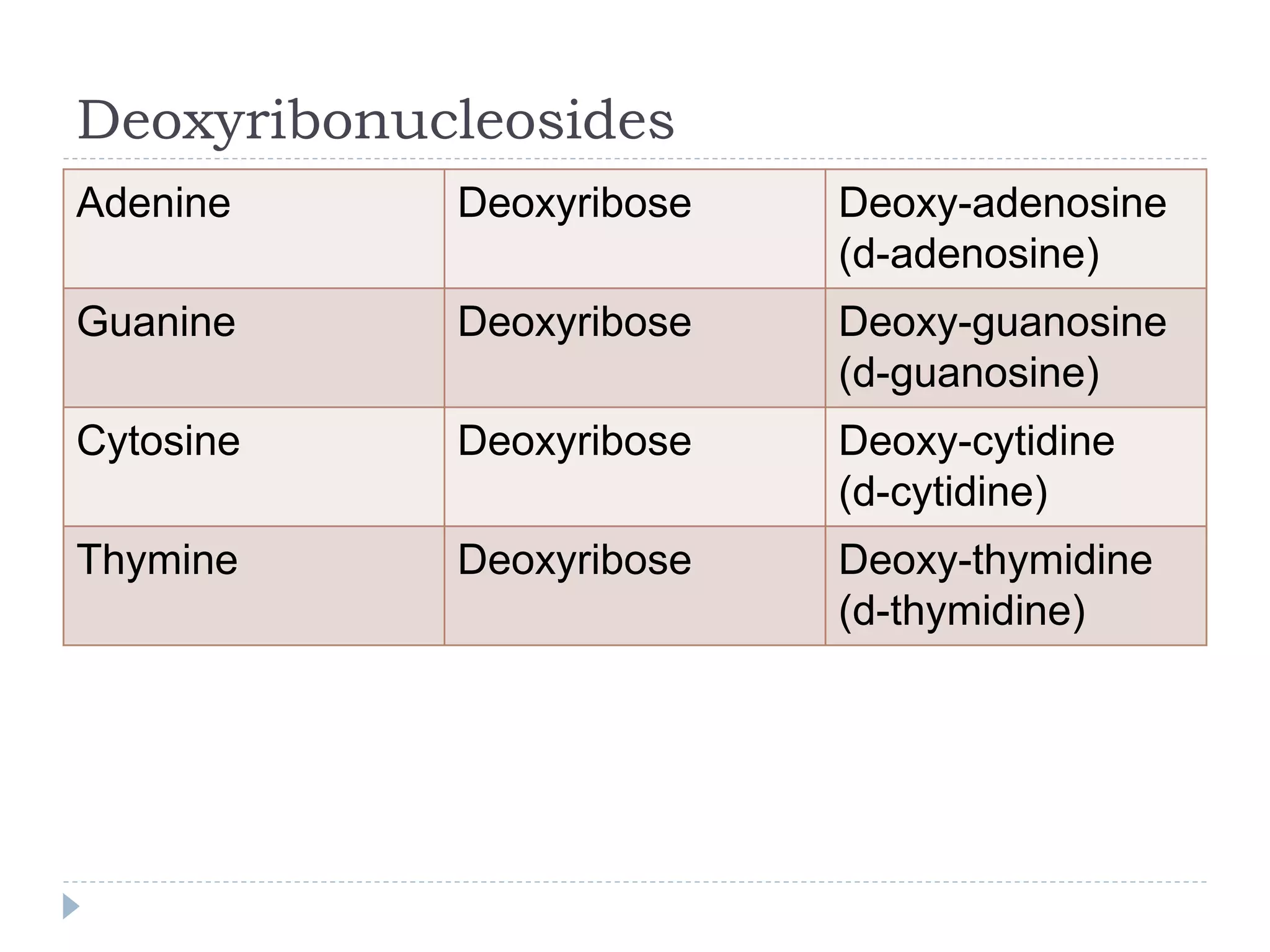 DNA structure, the bonds involved and it seperation | PPTX