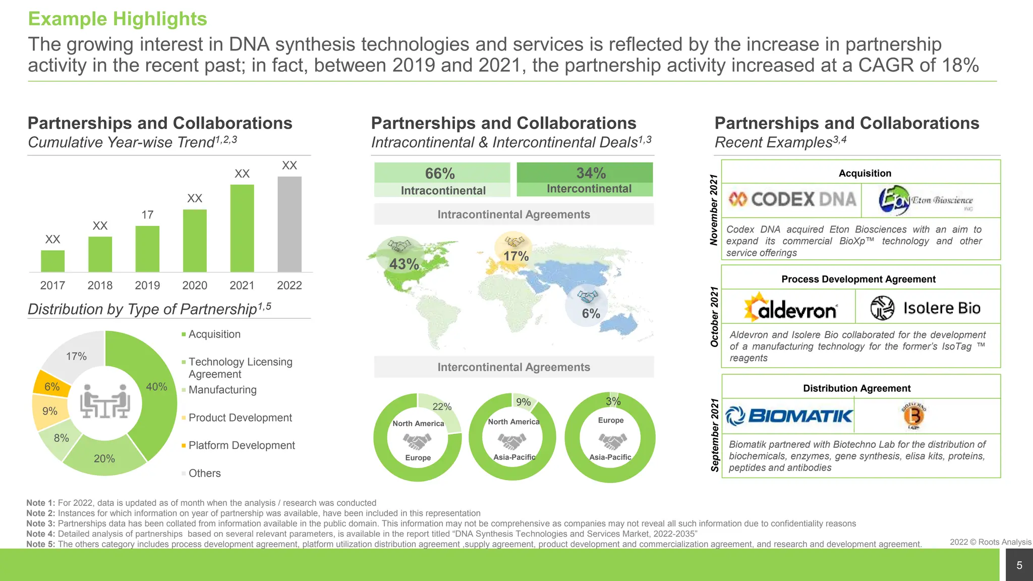 DNA Synthesis Technologies and Services Market, 2022-2035.pptx