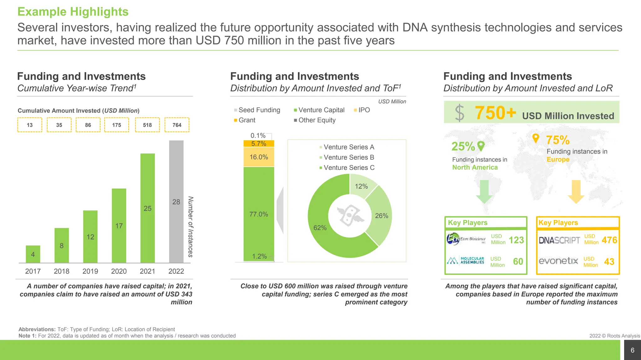 DNA Synthesis Technologies and Services Market, 2022-2035.pptx