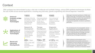 DNA Synthesis Technologies and Services Market, 2022-2035.pptx