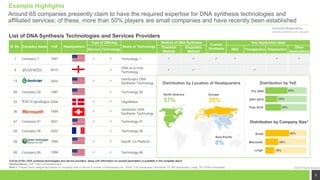 DNA Synthesis Technologies and Services Market, 2022-2035.pptx
