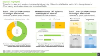 DNA Synthesis Technologies and Services Market, 2022-2035.pptx