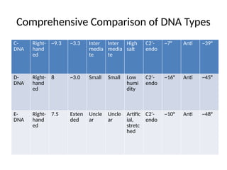 DNA_Types_Full_Comparison 11111111.pptx