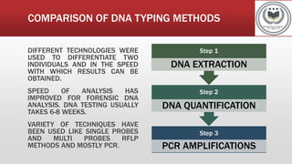 DNA Typing | PPTX