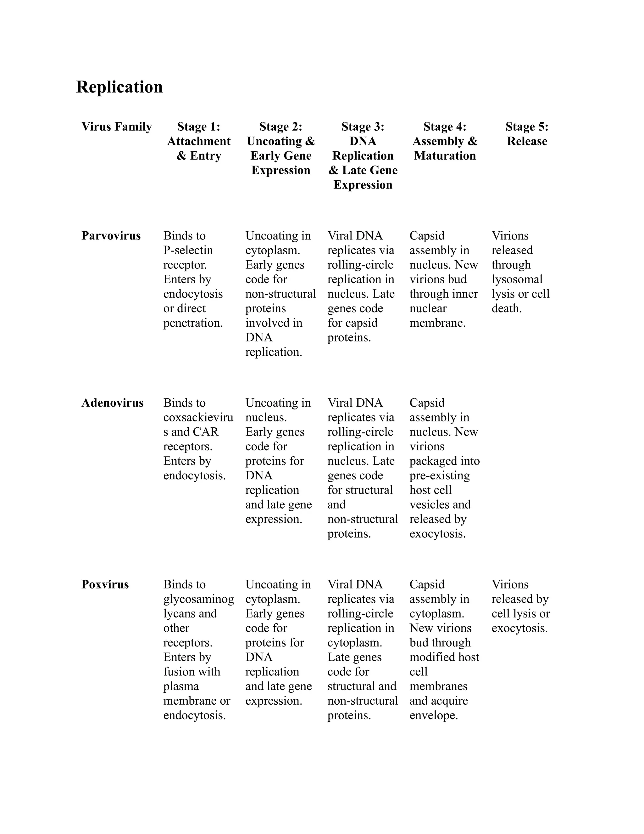 DNA Virus Comparison and Characteristics | PDF