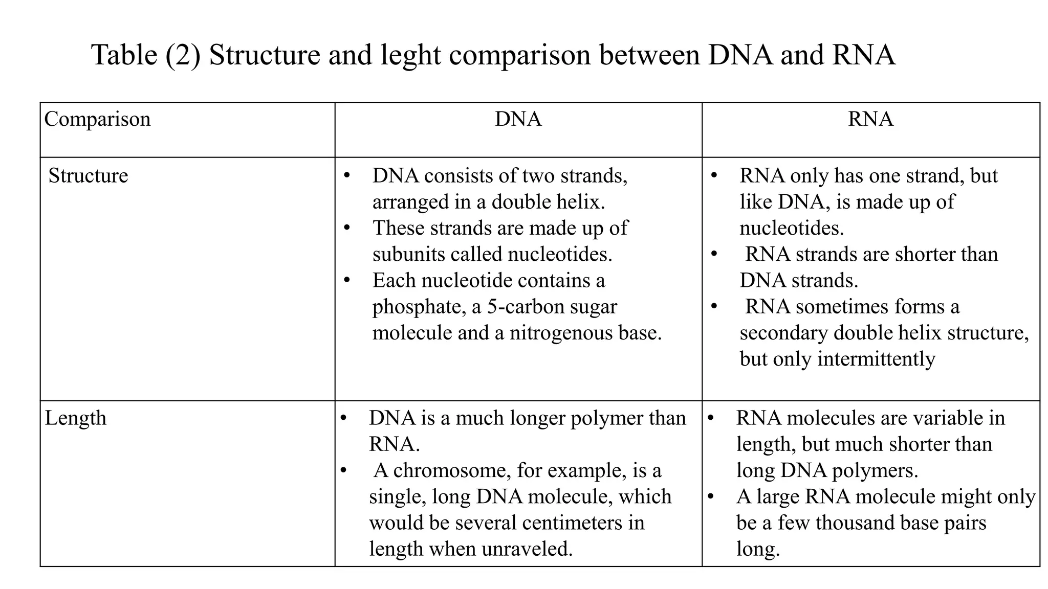 DNA vs RNA and Comparison.pptx