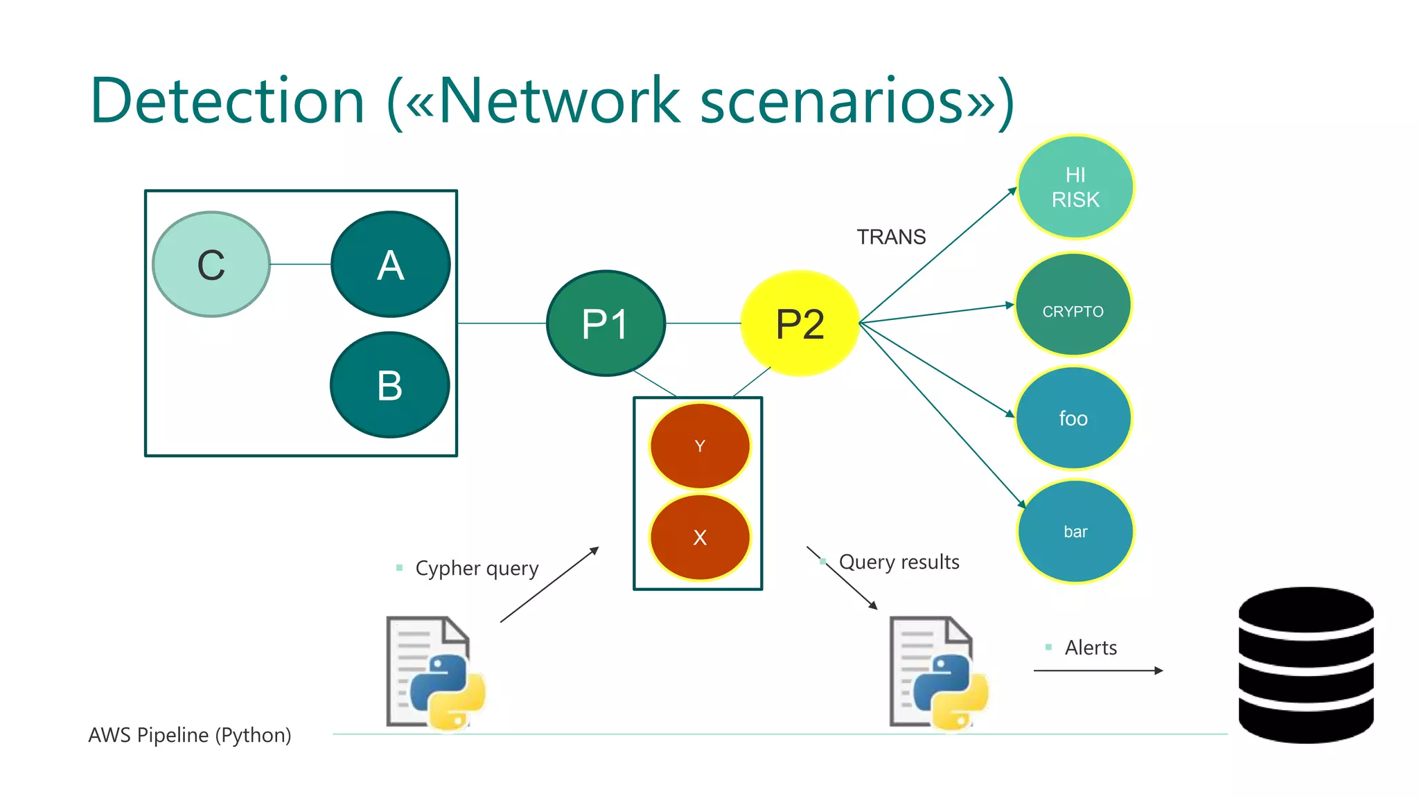 Detecting Suspicious Activity with Graph Data | PPTX | Databases ...