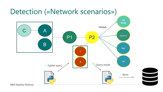 Detecting Suspicious Activity with Graph Data | PPTX | Databases ...