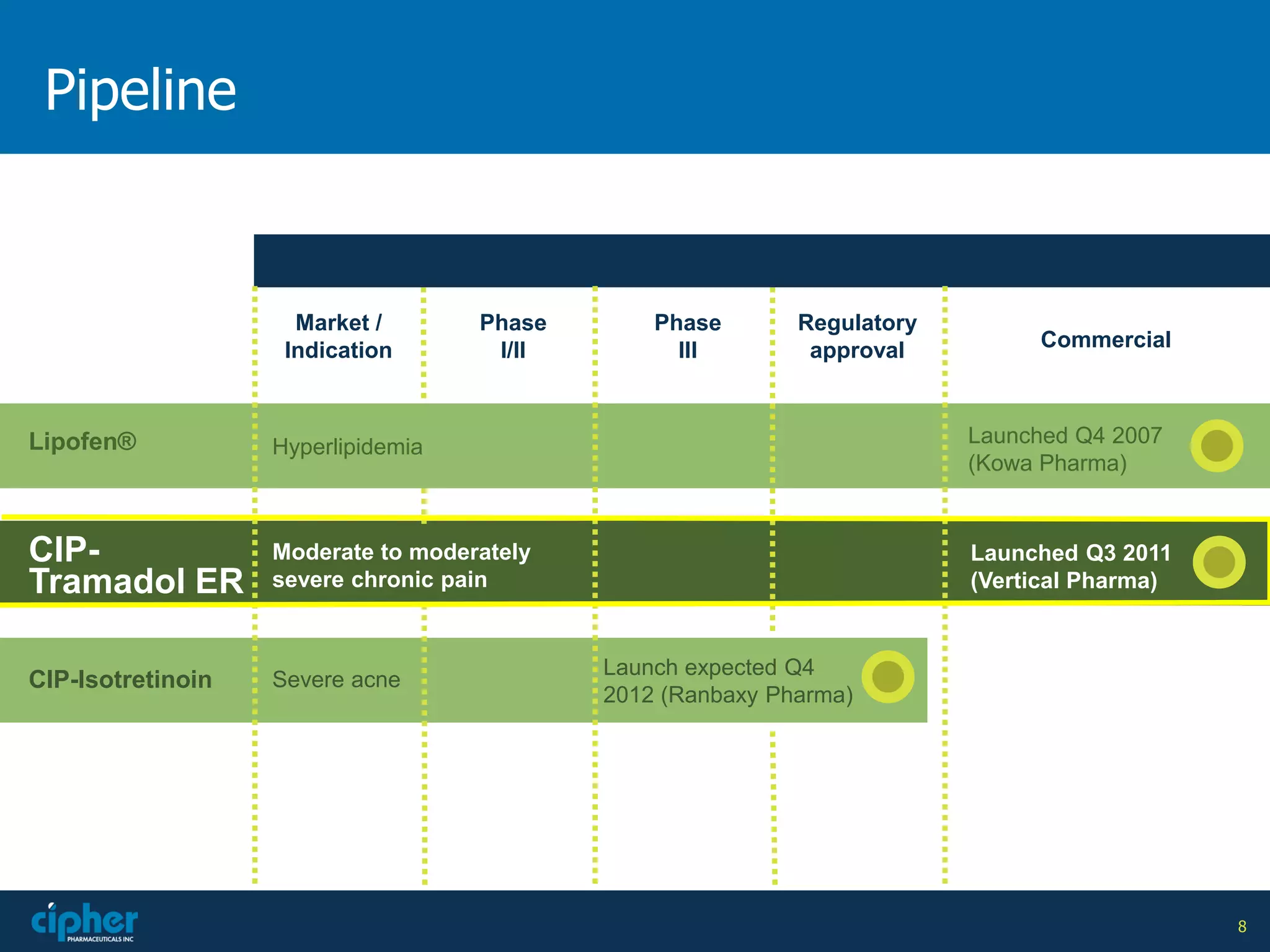 Cipher Pharmaceuticals (DND) Presentation 2011 | PDF