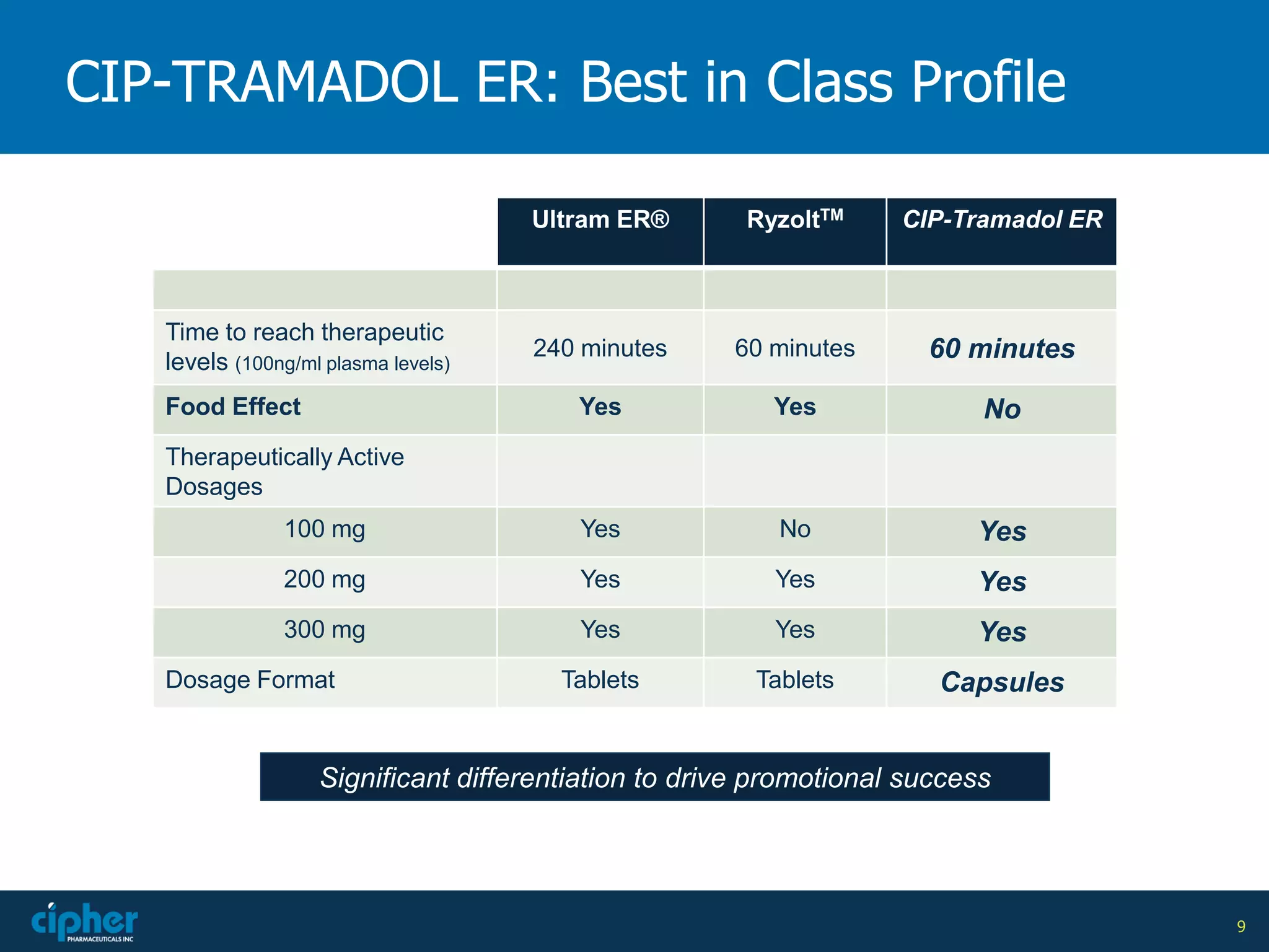 Cipher Pharmaceuticals (DND) Presentation 2011 | PDF