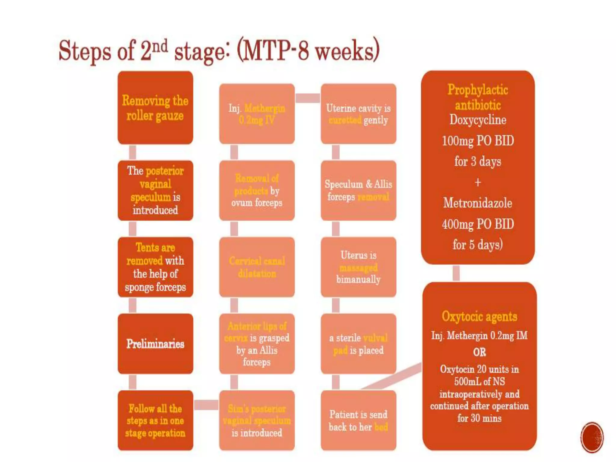 D&E procedure | PPTX
