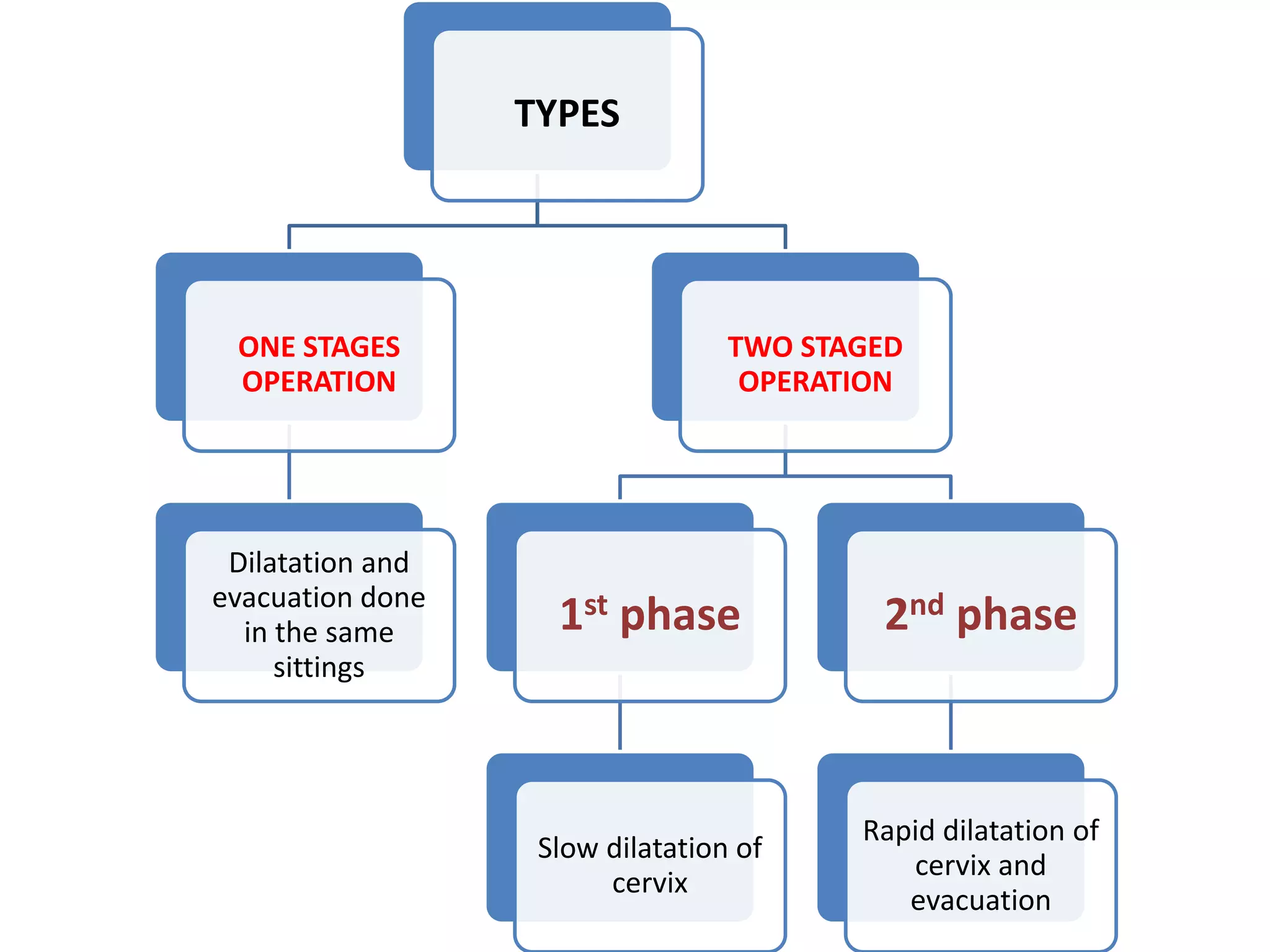 D&E procedure | PPTX