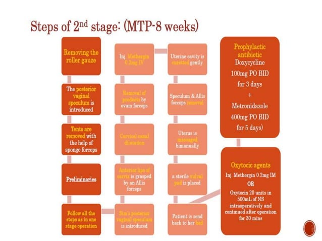 D&E procedure | PPTX
