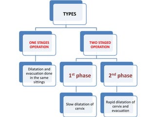 D&E procedure | PPTX