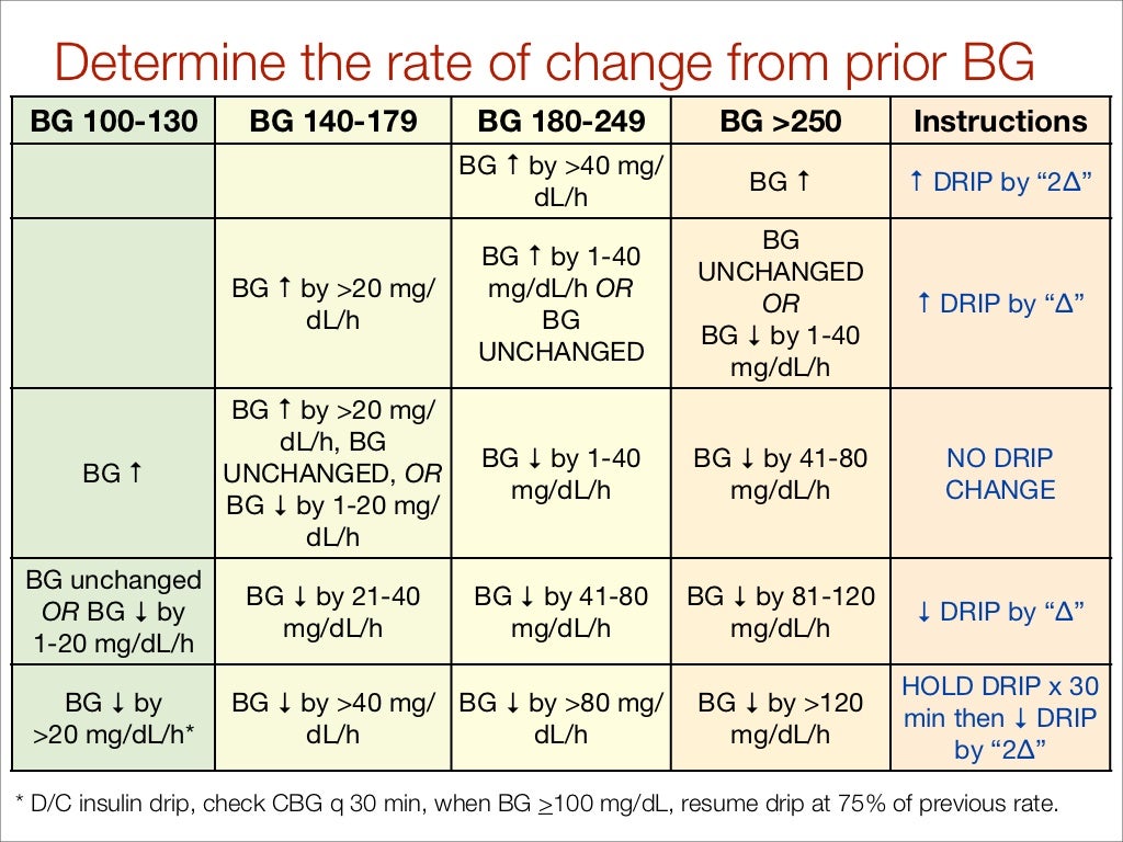Yale Insulin Infusion Protocol