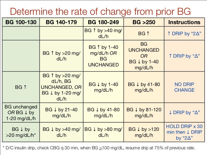Yale Insulin Infusion Protocol