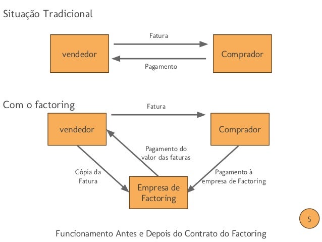 Como Funciona Uma Factoring – ¿Qué es el Factoring y cómo funciona ...