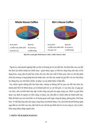 Dự án khởi nghiệp cafe sách | PDF