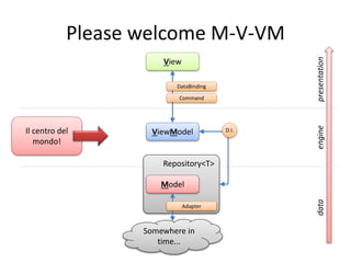 Model-View-ViewModel | PPTX