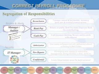 Correct payroll procedure | PPT