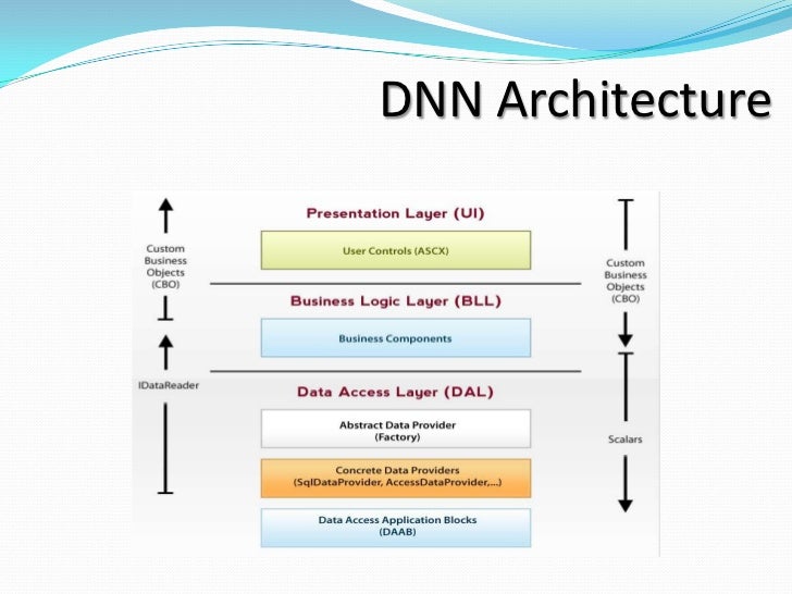 Dnn for beginners