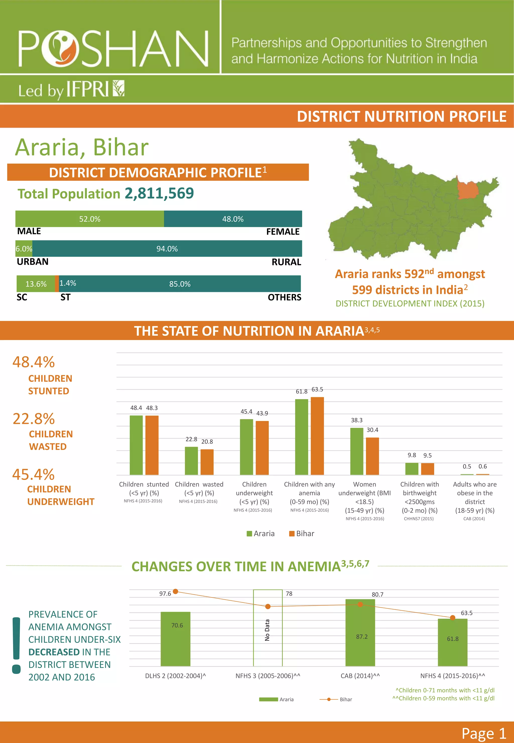 POSHAN District Nutrition Profile_Araria_Bihar | PDF