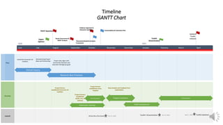 Dnp project presentation nurs 883 | PPTX