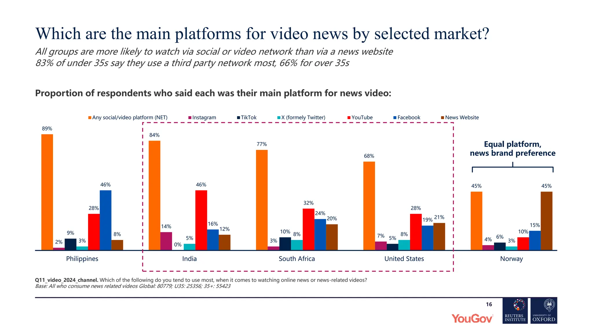 Reuters Institute Digital News Report 2024 | PPTX