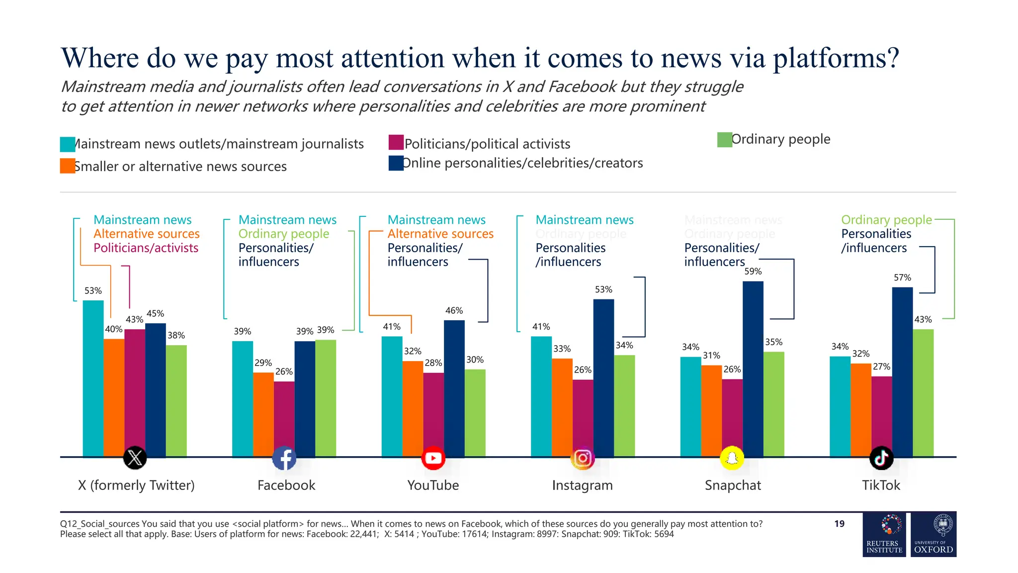 Reuters Institute Digital News Report 2024 | PPTX