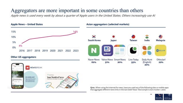 Reuters Institute Digital News Report 2024 | PPTX