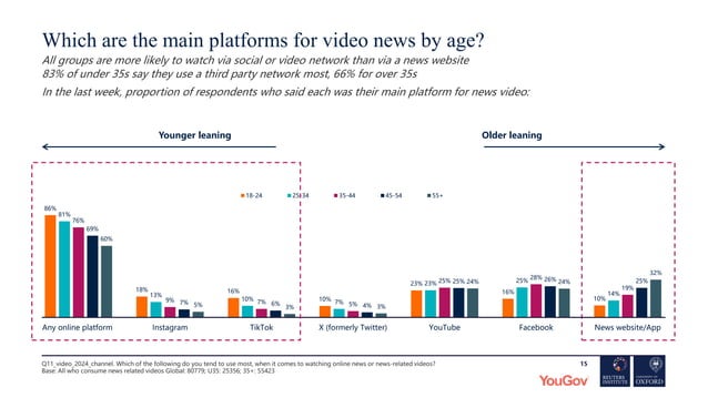 Reuters Institute Digital News Report 2024 | PPTX