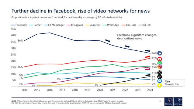 Reuters Institute Digital News Report 2024 | PPTX