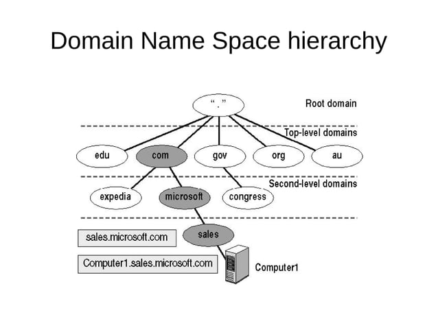DomainNameSystem | PPT