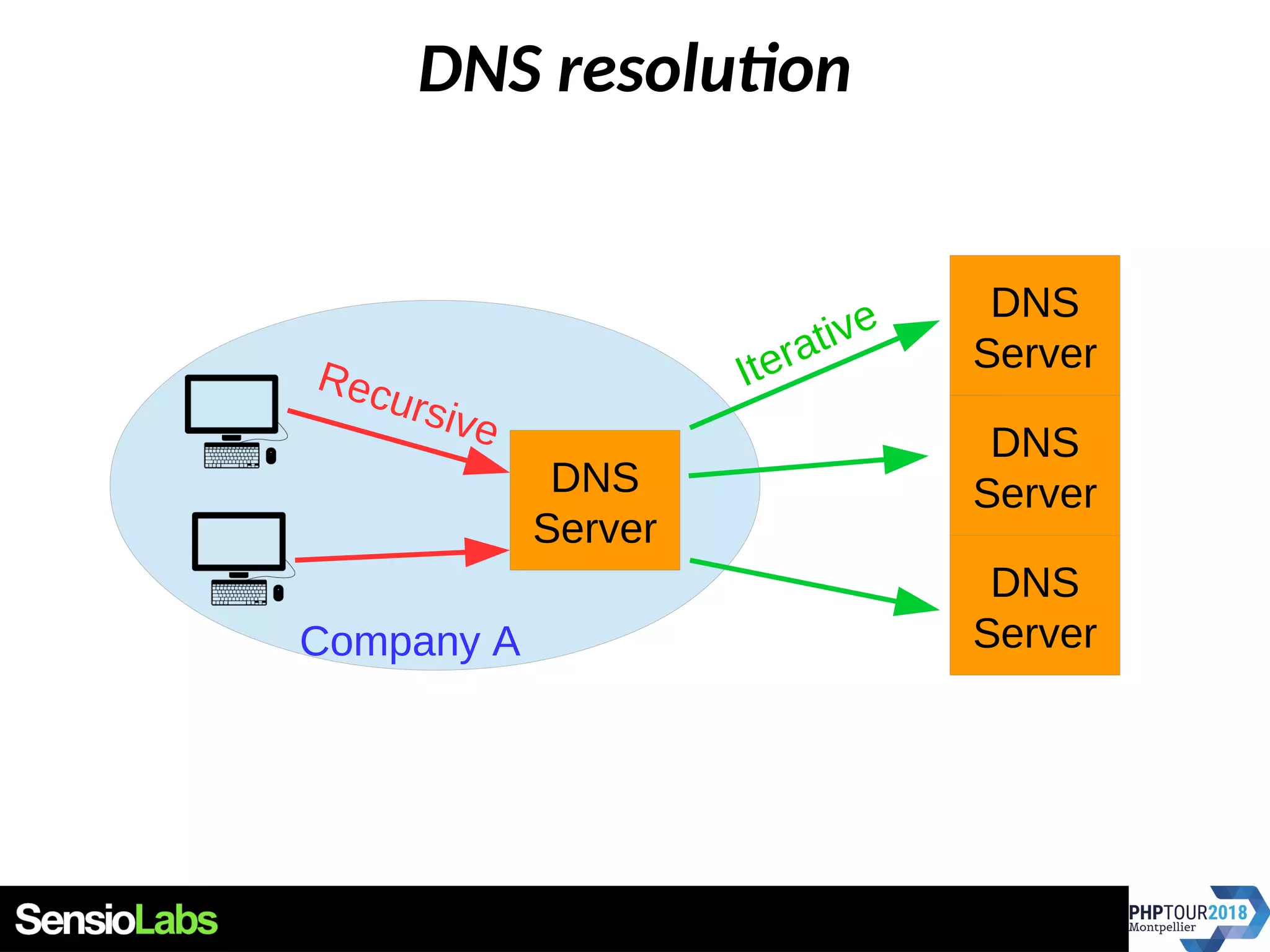 Dns | PDF