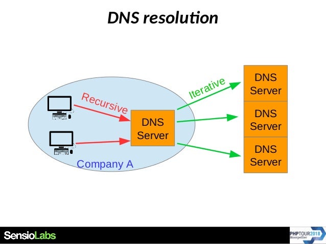 Dns