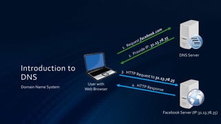 Introduction to DNS | PPTX