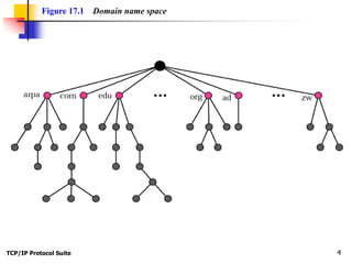 Domain Name Server.ppt Computer networks notes | PPT