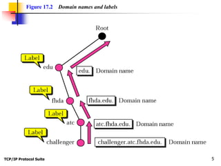 Domain Name Server.ppt Computer networks notes | PPT