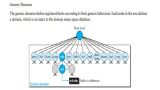 Domain Naming Service in computer networks | PPT