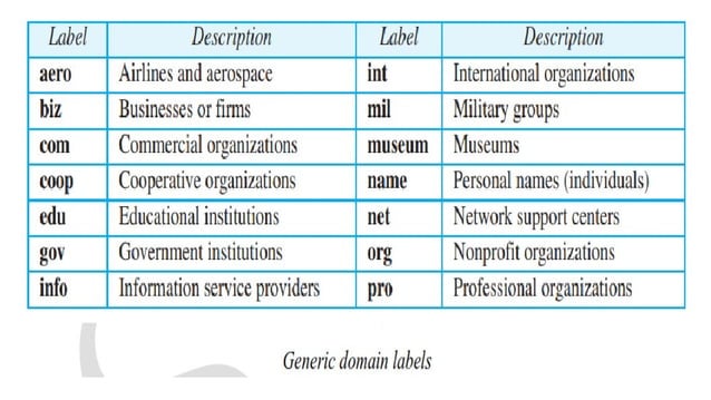 Domain Naming Service In Computer Networks Ppt