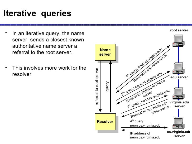 Dns And Snmp