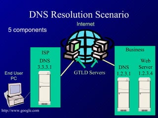 DNS resolution | PPT
