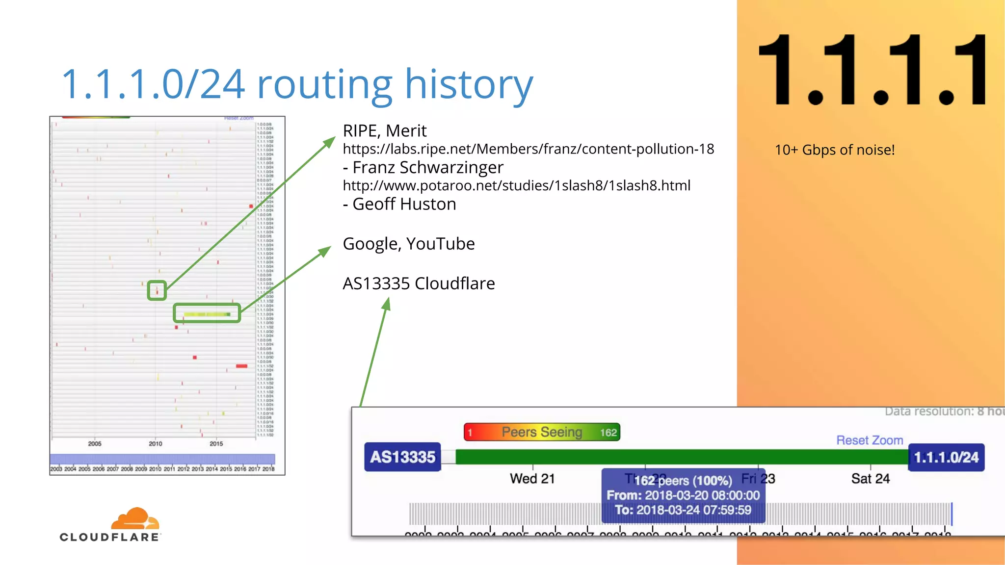 DNS resolver 1.1.1.1 from Cloudflare | PDF