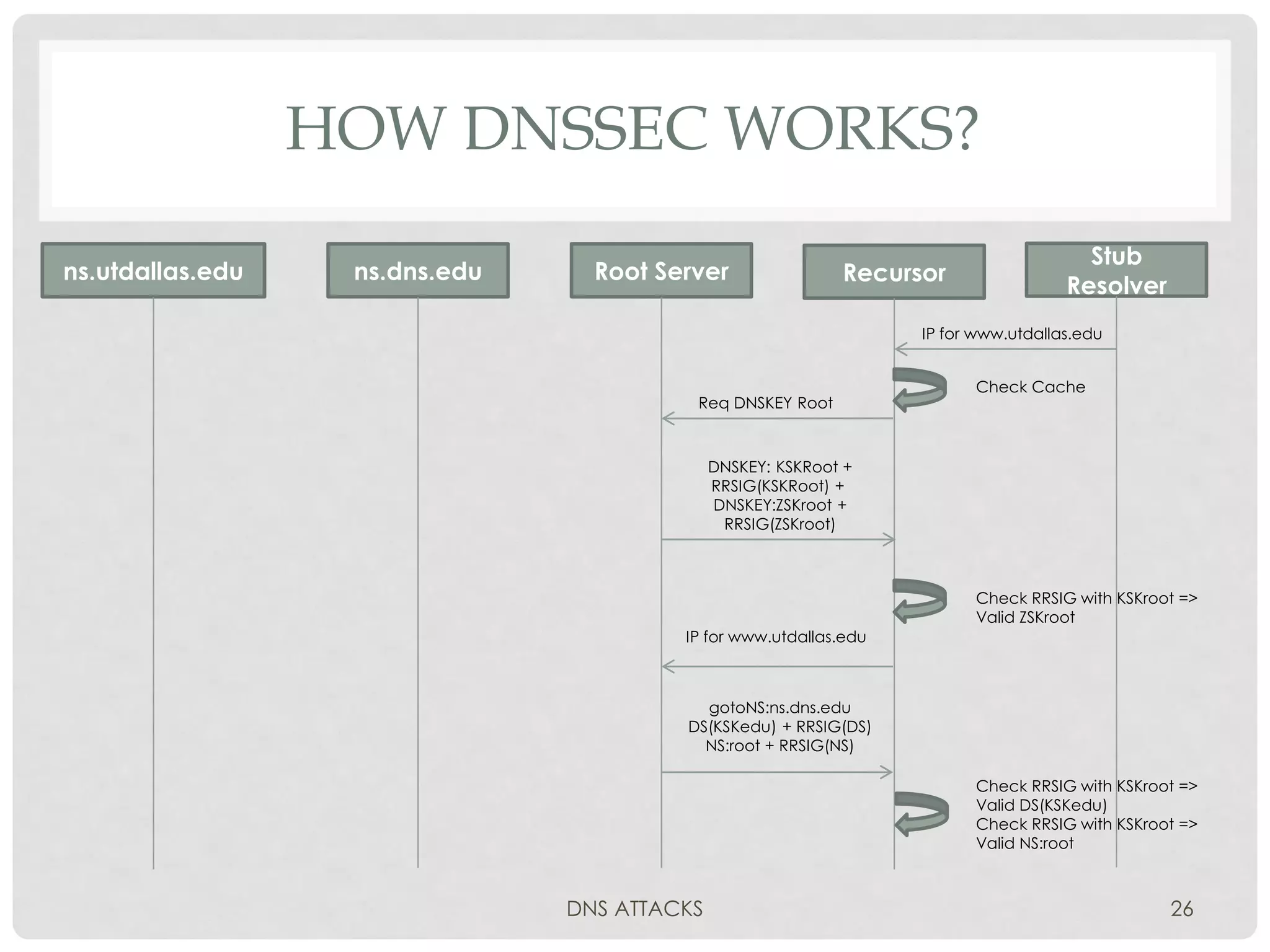 DNS Attacks | PDF