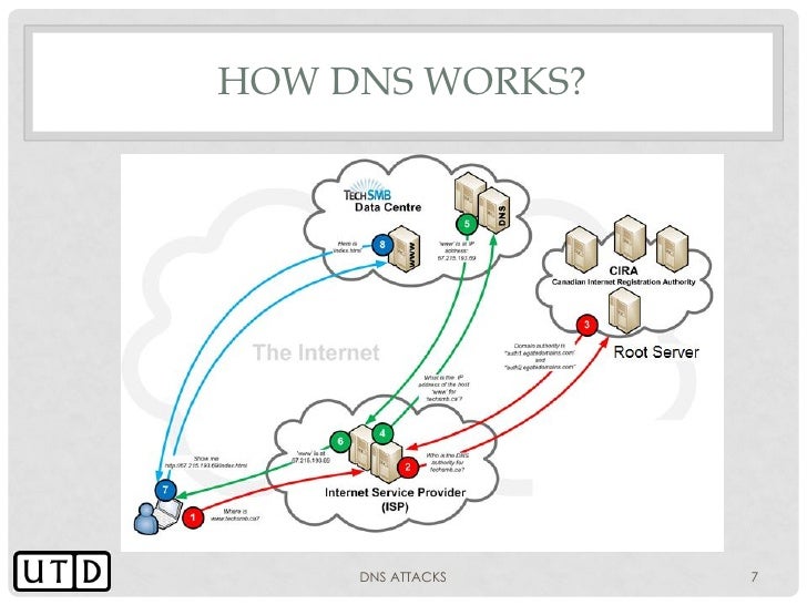 Dns Attacks