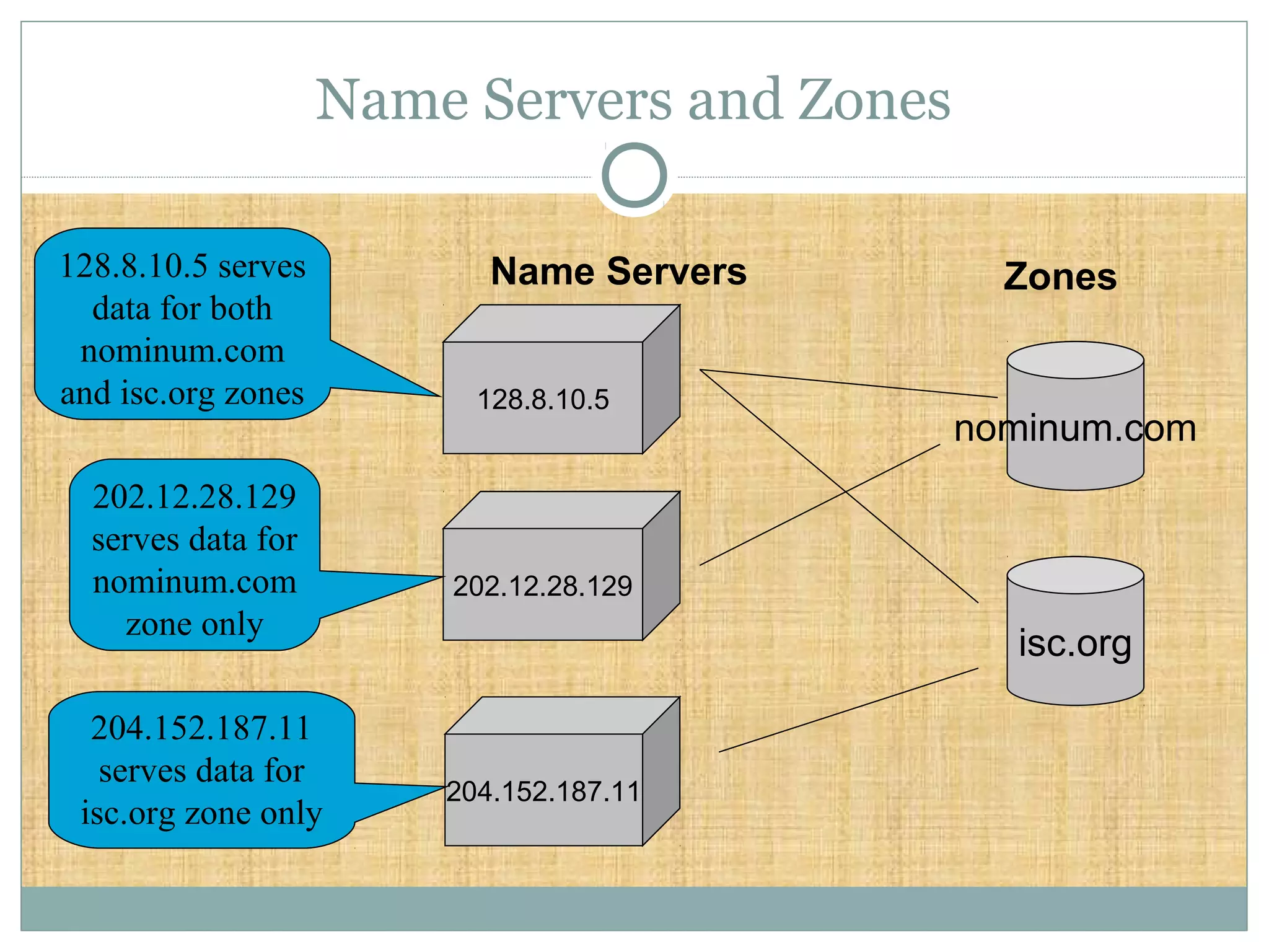 Domain Name System(ppt) | PPT | Databases | Computer Software and Applications