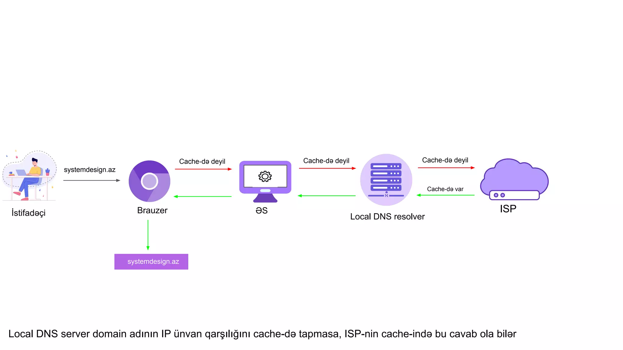 DNS detailed | PDF