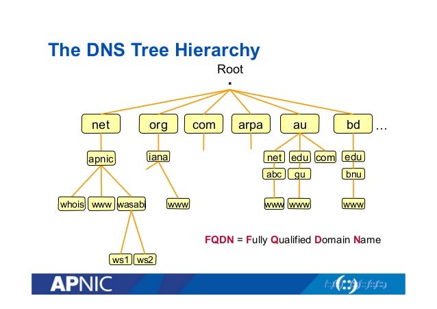 DNS/DNSSEC by Nurul Islam