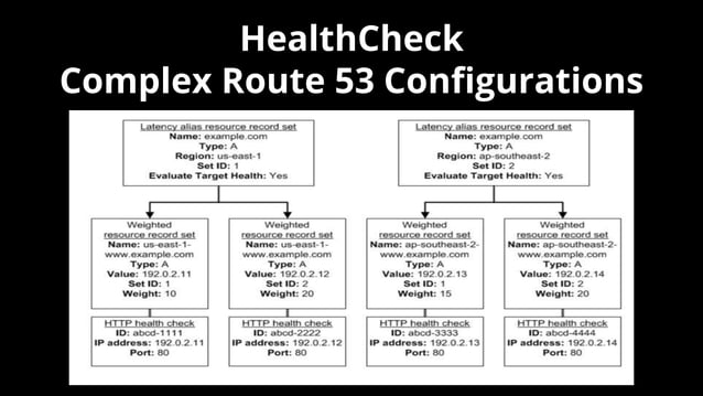 Dns on Cloud [route53] | PPTX | Cloud Computing | Internet